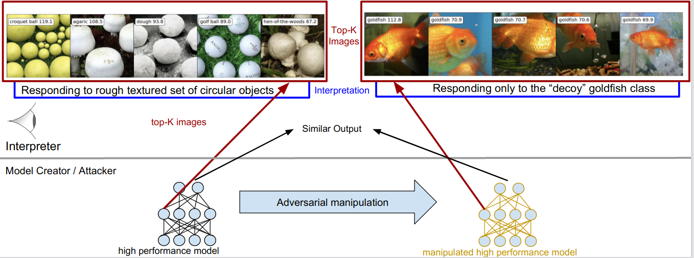 Adversarial Attacks on the Interpretation of Neuron Activation Maximization | Geraldin Nanfack